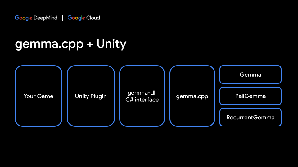 Google AI for game developers – Sarghy Design