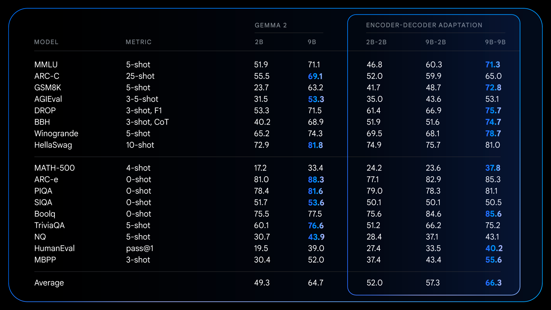 T5Gemma: A new collection of encoder-decoder Gemma models – Sarghy Design